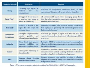 Why do people fall for scams? The behavioural and psychological ...